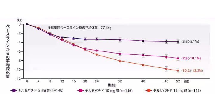 2型糖尿病の新薬「マンジャロ（gipglp 1受容体作動薬）」について解説 やまおか内科クリニック内科・訪問診療 大阪市平野区